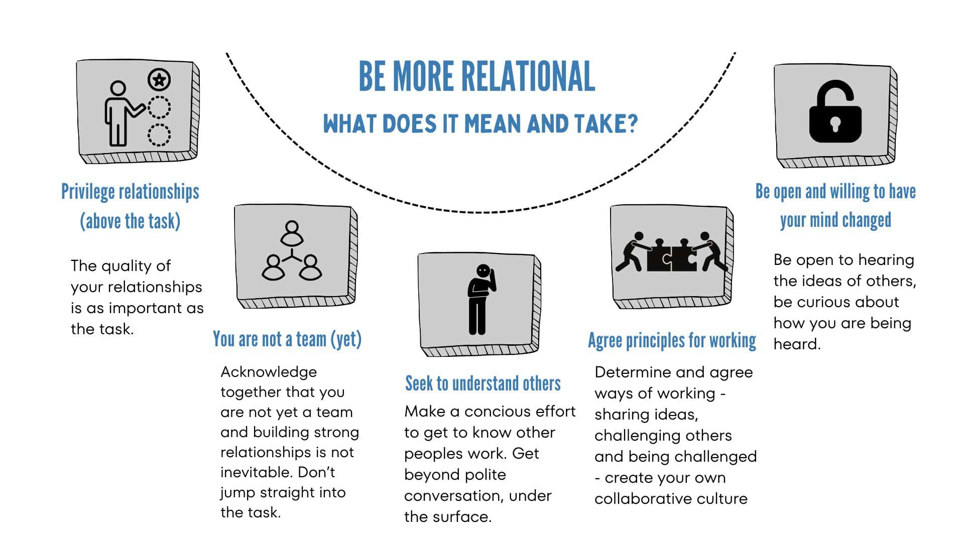 A 4-Principle Approach for strengthening relationships and working ...